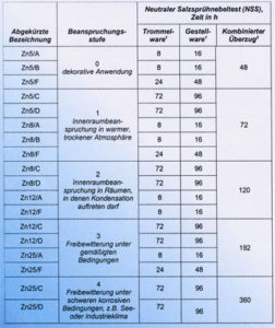 Galvanisches Verzinken – OFTECH
